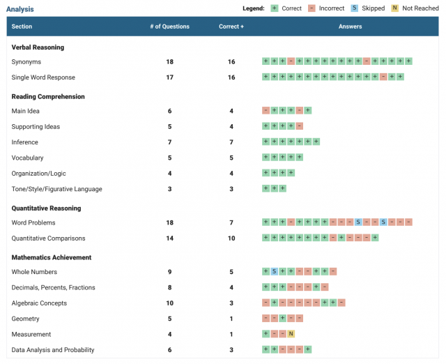How to Read Your ISEE Score Report - Test Innovators