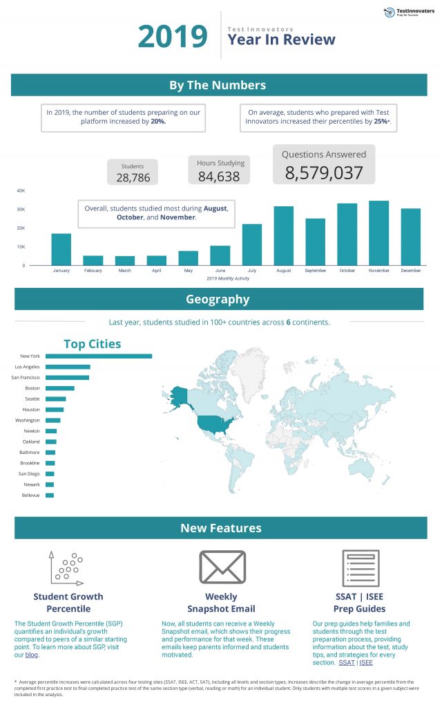 2019 Year in Review - Test Innovators