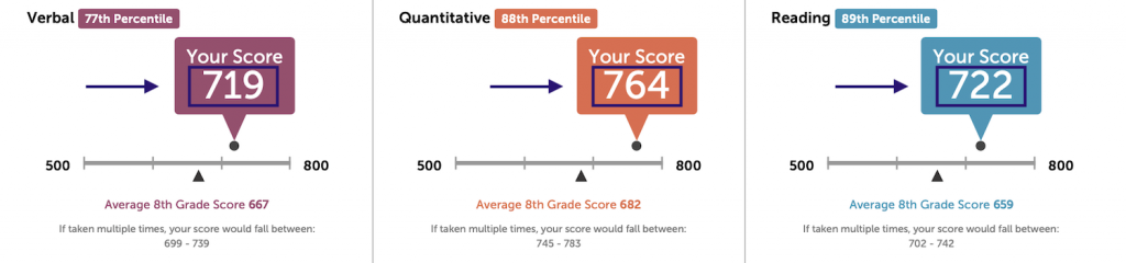 How to Read an SSAT Score Report - Test Innovators