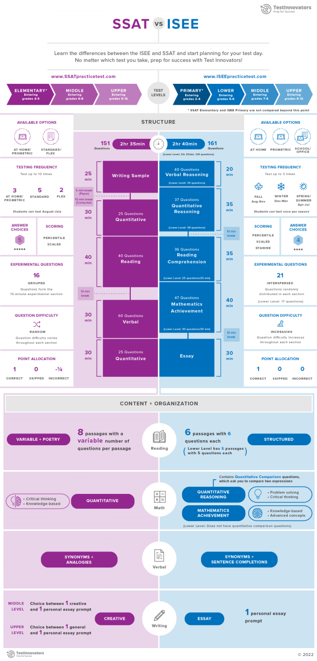 SSAT or ISEE? - Test Innovators