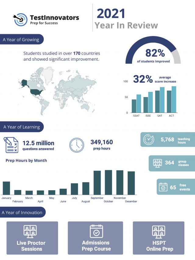 2021 Year in Review - Test Innovators