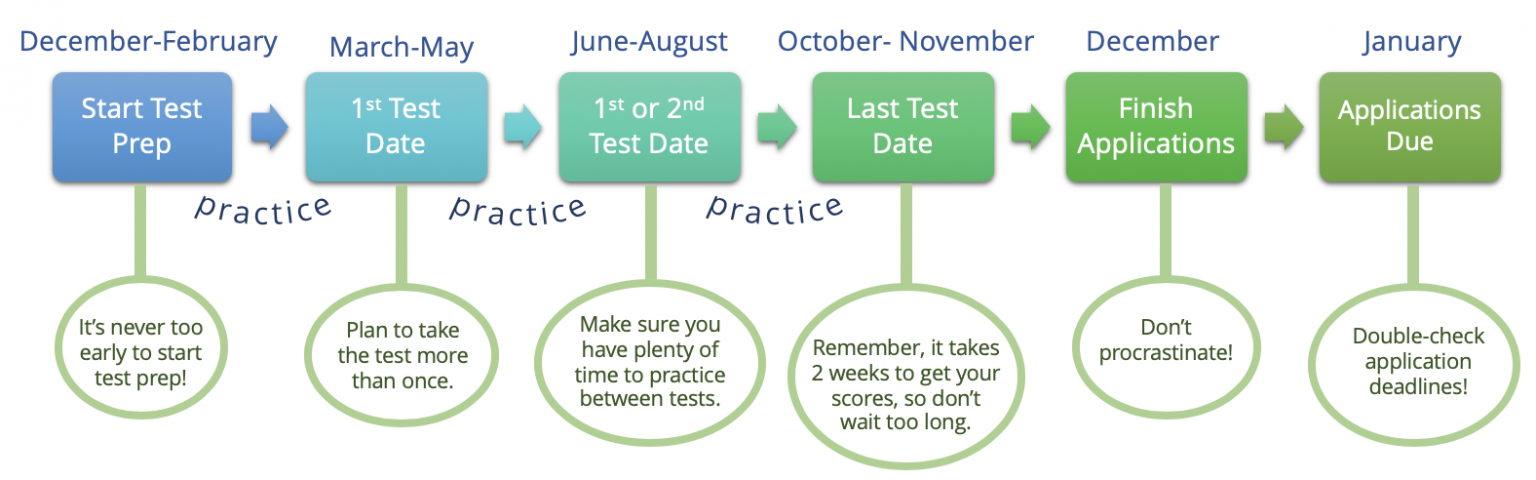 How to Build Your ACT and SAT Success Plan - Test Innovators