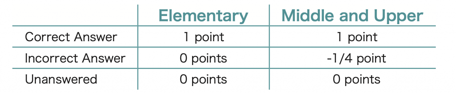 How to Read an SSAT Score Report - Test Innovators