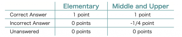 How to Read an SSAT Score Report - Test Innovators