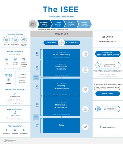 ISEE Infographic - Test Innovators