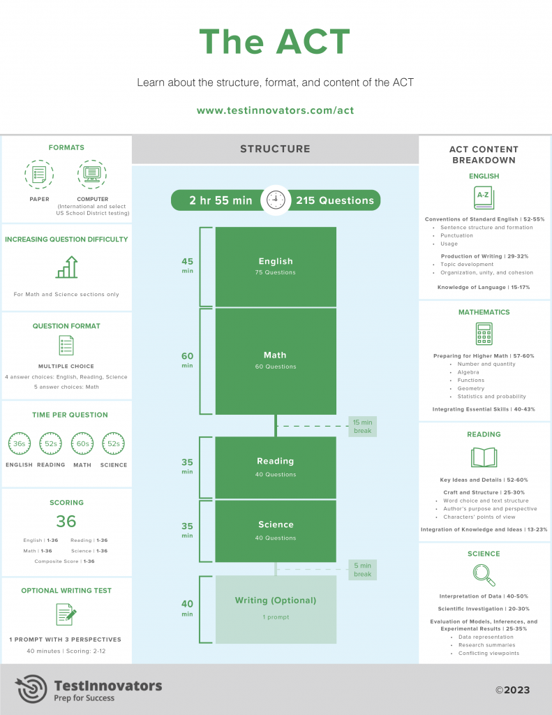 ACT Infographic - Test Innovators