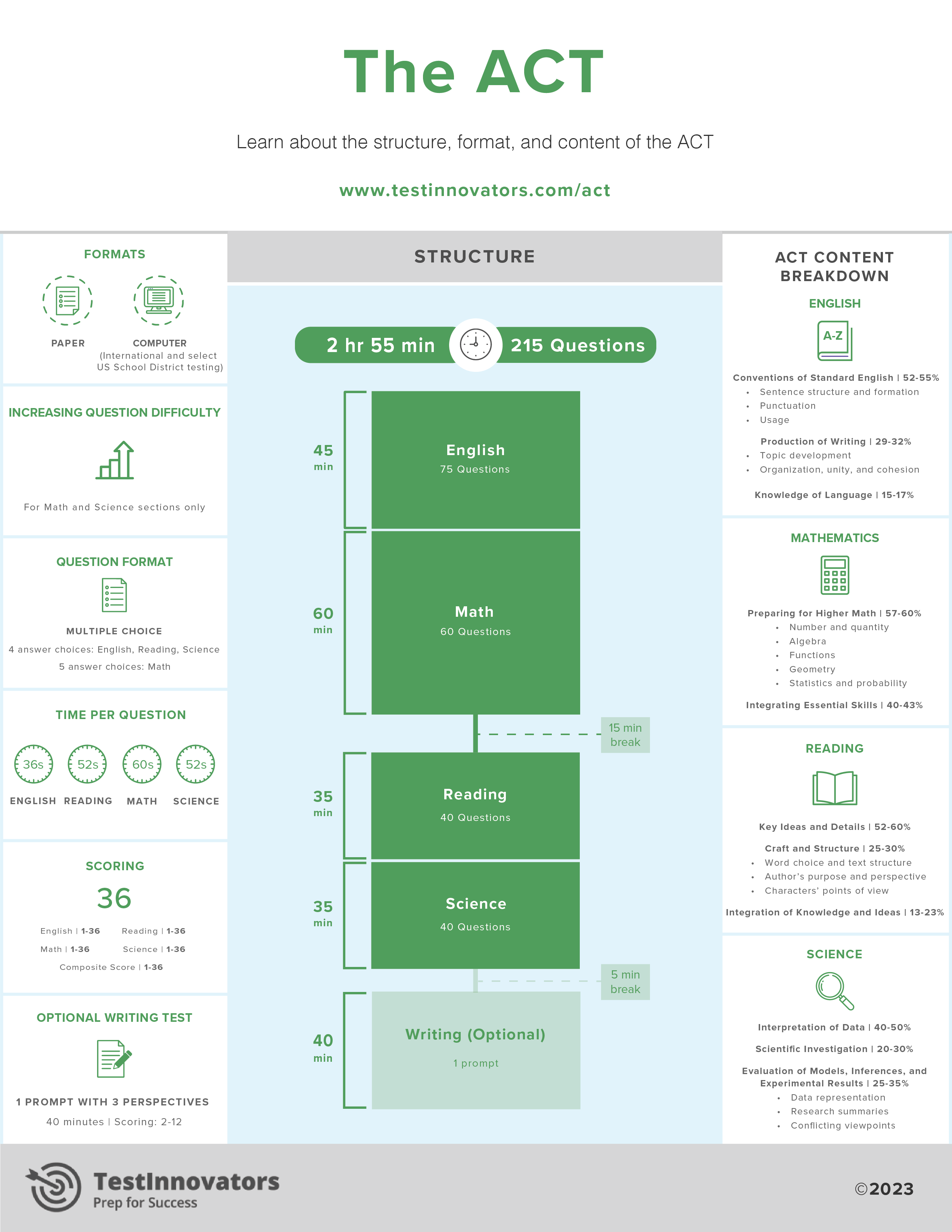 ACT Infographic - Test Innovators