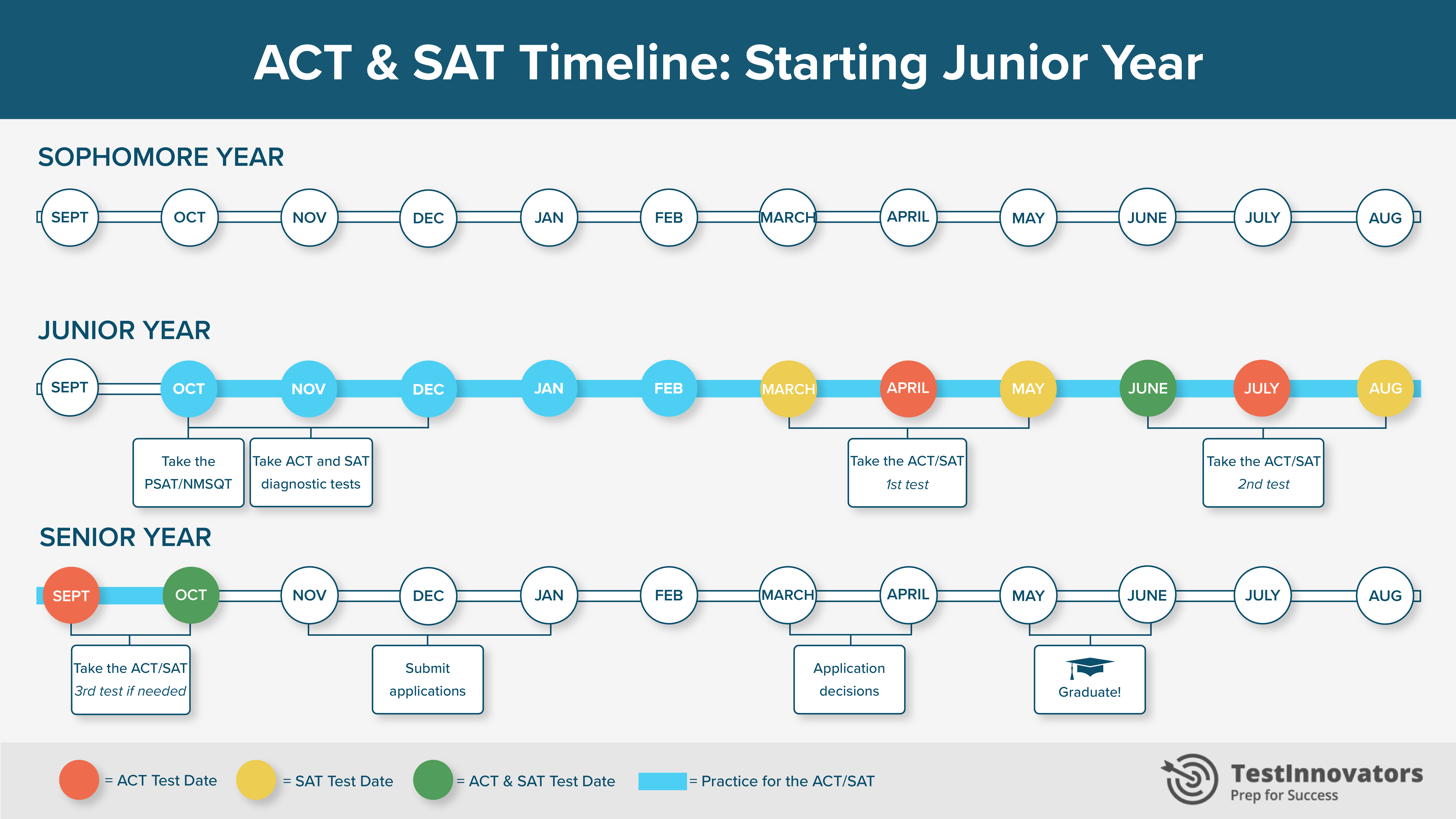 Act And Sat Act And Sat