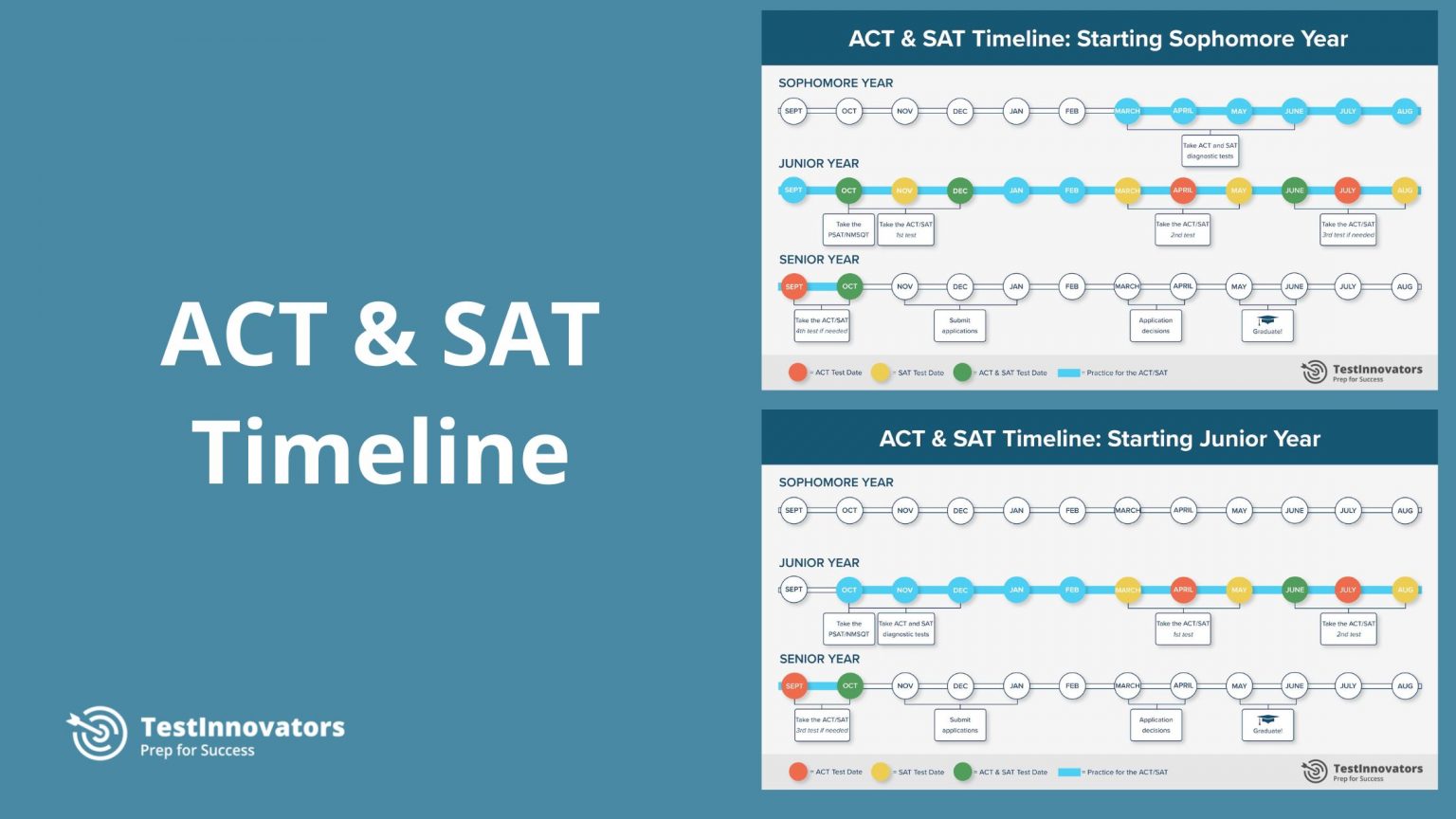 ACT and SAT Timeline - Test Innovators