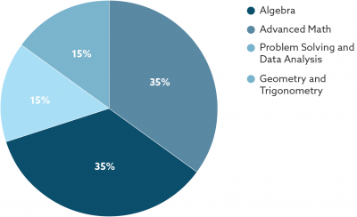 Here’s What You Need to Know About the SAT Math Section - Test Innovators