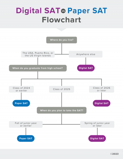 Educator's Guide to the Digital SAT - Test Innovators