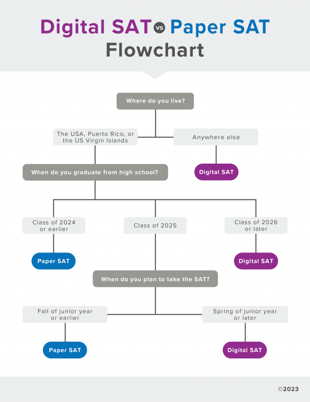 Educator's Guide to the Digital SAT - Test Innovators