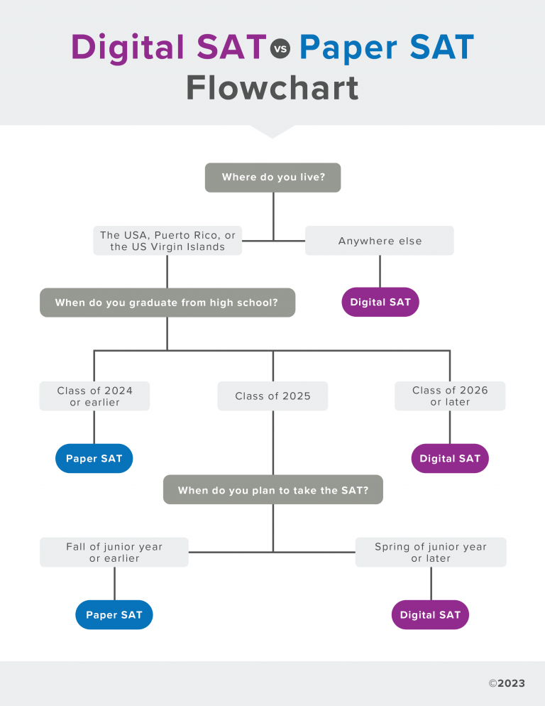 Educator's Guide to the Digital SAT - Test Innovators