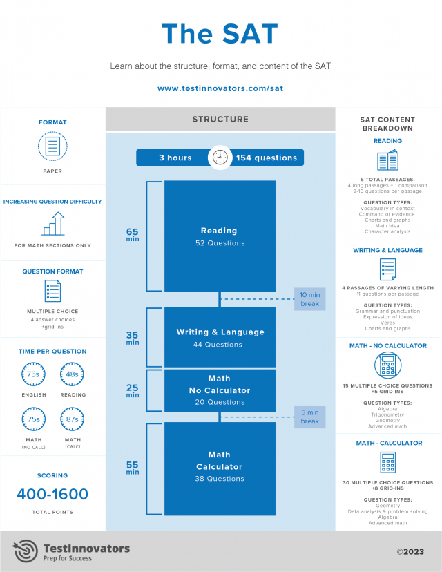 Paper SAT Infographic - Test Innovators