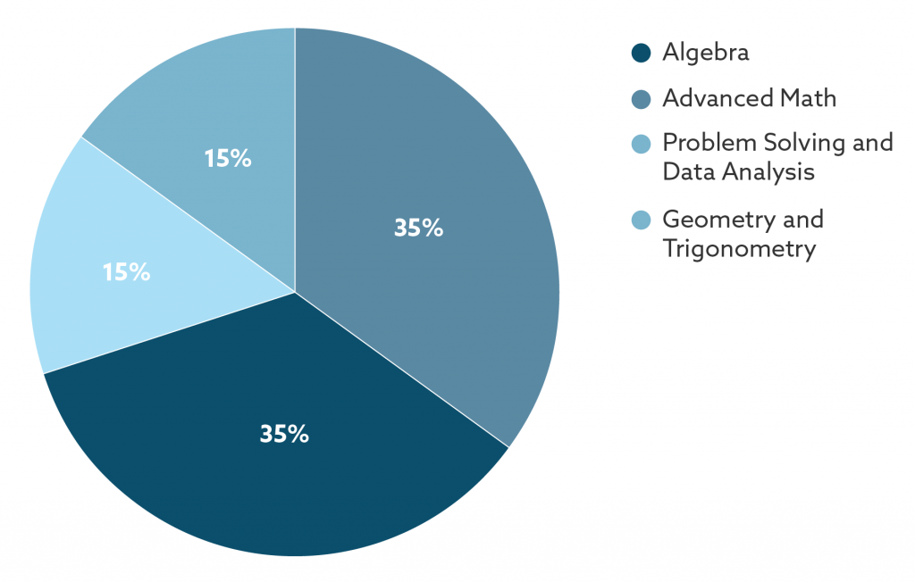 The Top Questions About the Digital SAT Answered - Test Innovators