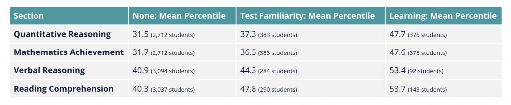 The Impact of Test Practice: A Data Study - Test Innovators