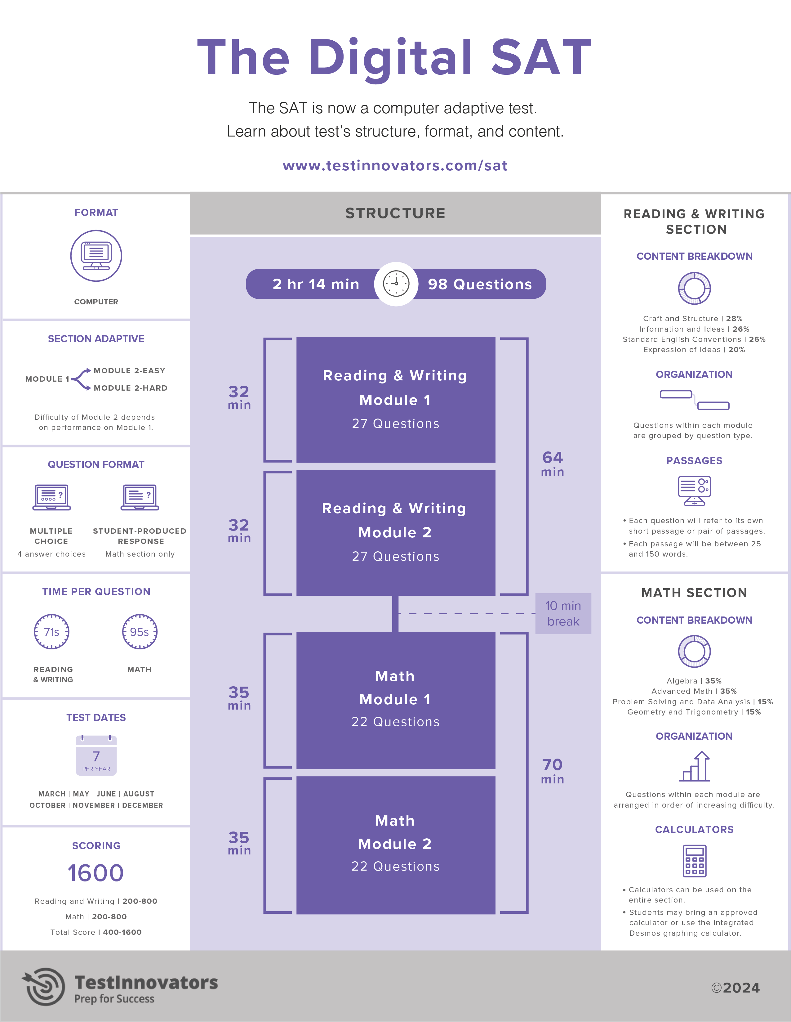 Digital SAT Infographic Test Innovators Digital SAT Infographic Test Innovators
