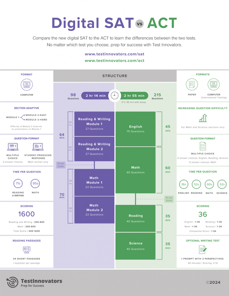 Digital SAT vs ACT Infographic - Test Innovators