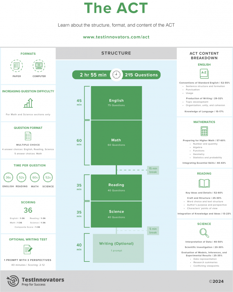 ACT Infographic - Test Innovators