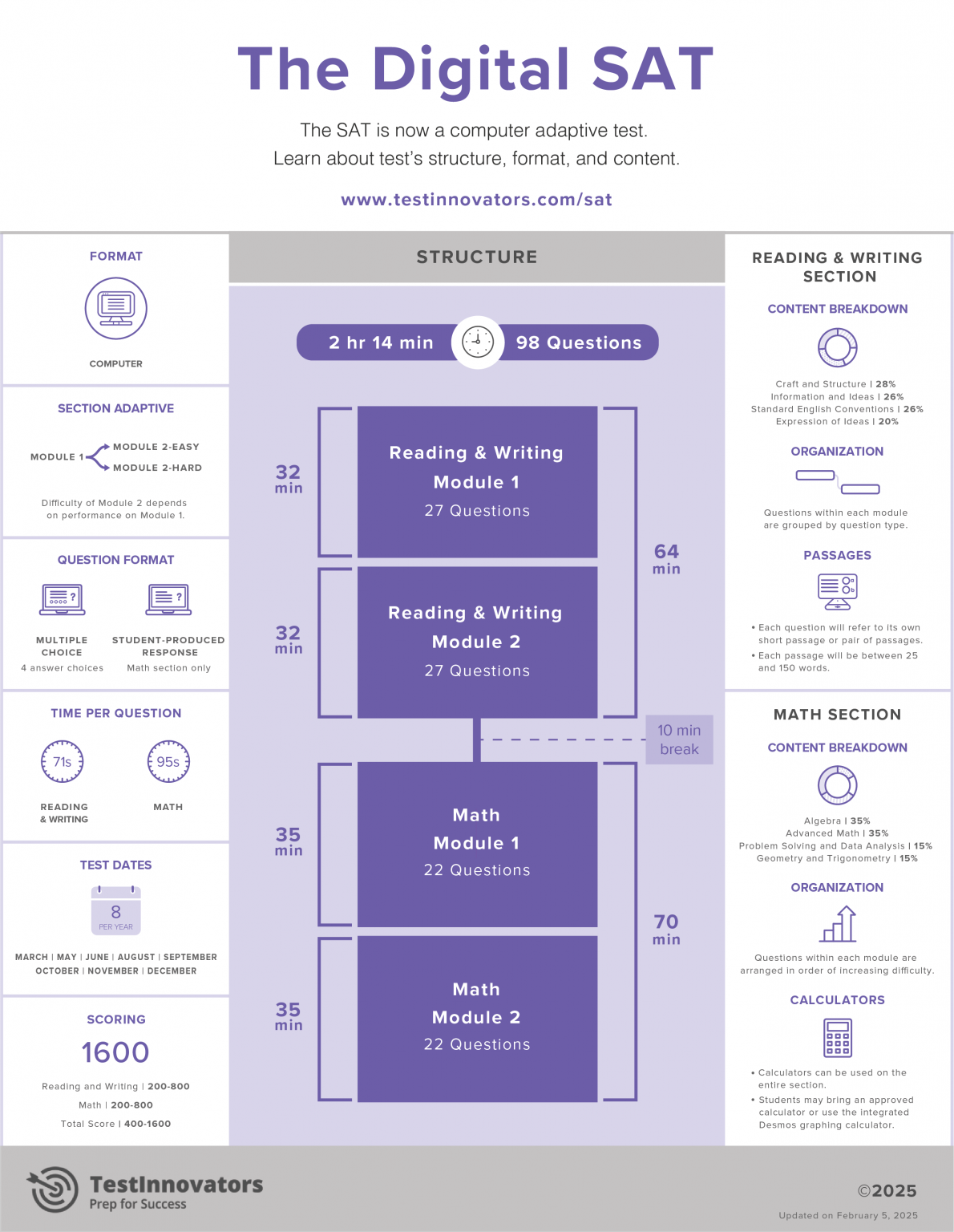 Digital SAT Infographic - Test Innovators