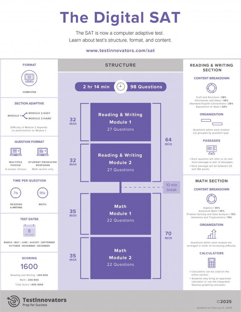 Digital SAT Infographic - Test Innovators