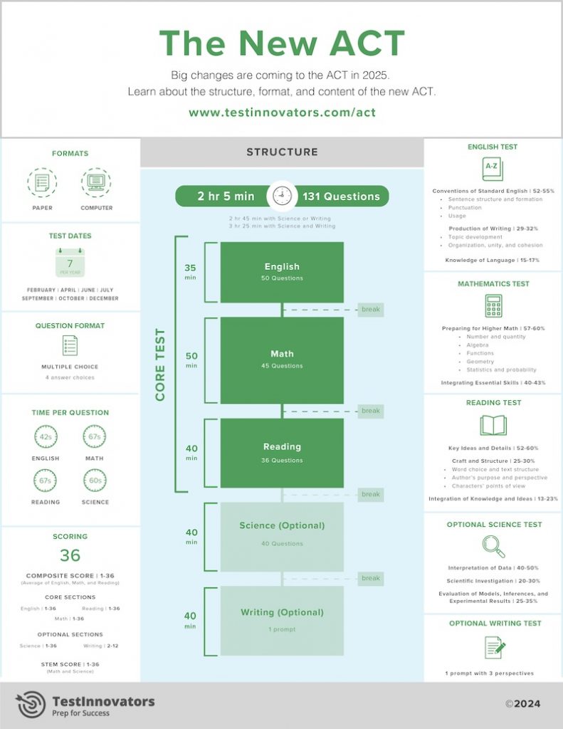 ACT Announces Major Changes to Test - Test Innovators
