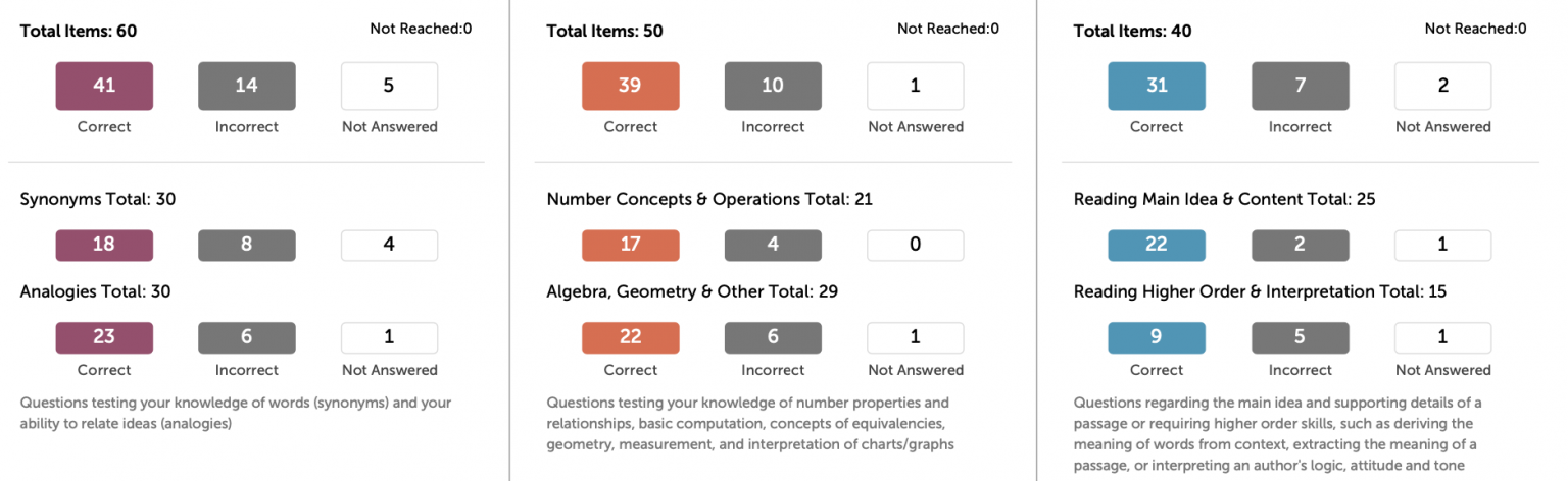 How to Read an SSAT Score Report - Test Innovators
