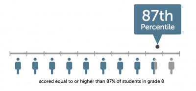 How to Read an SSAT Score Report - Test Innovators