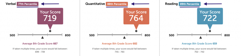 How to Read an SSAT Score Report - Test Innovators