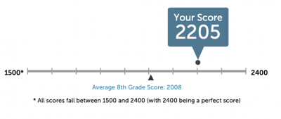How to Read an SSAT Score Report - Test Innovators