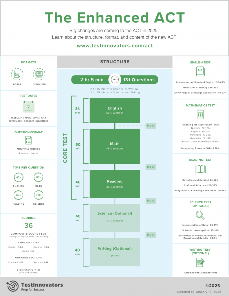 Enhanced ACT Infographic - Test Innovators