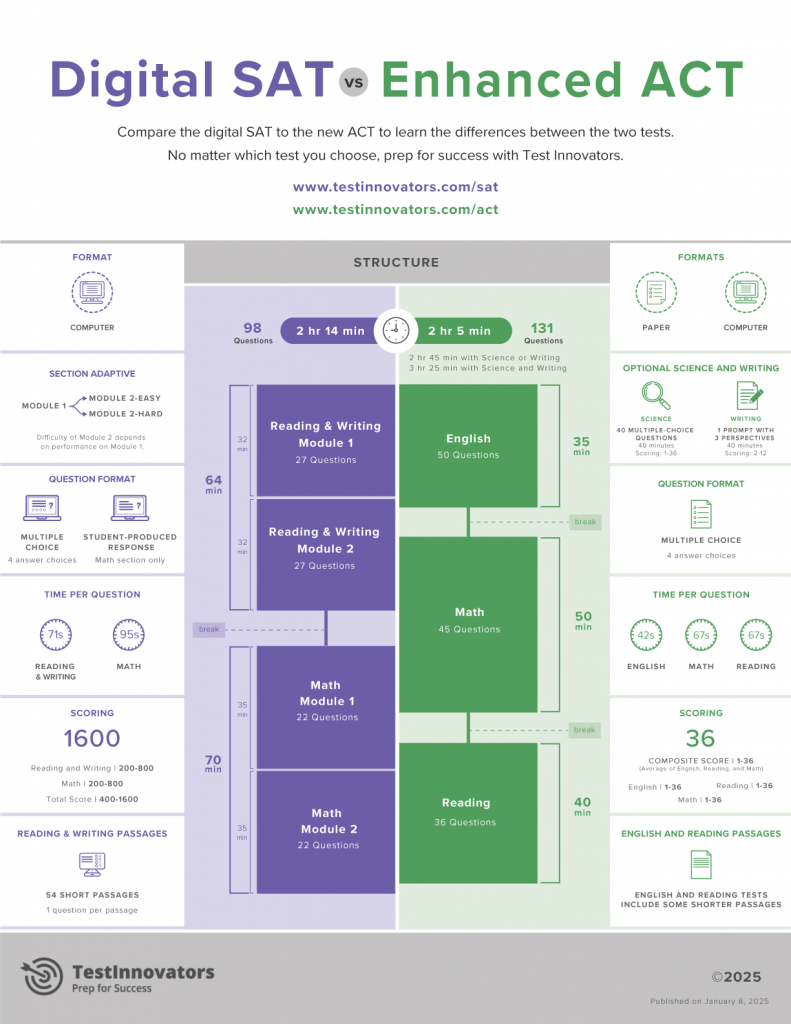 Digital SAT vs Enhanced ACT Infographic - Test Innovators