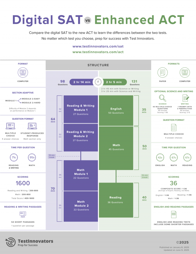 Digital SAT vs Enhanced ACT Infographic - Test Innovators