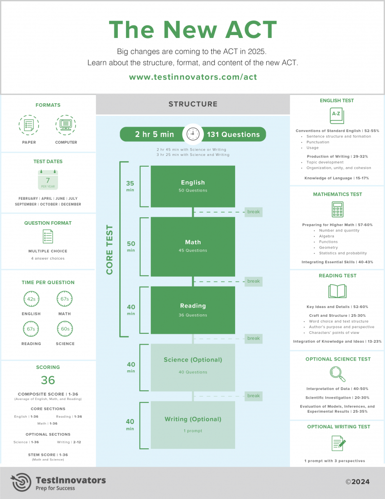 New ACT Test Practice Coming Soon! - ACT Practice Test by Test Innovators
